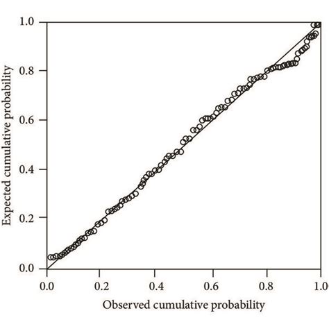 The Statistical Tests Of Standardized Residuals Download Scientific