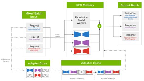 Seamlessly Deploying A Swarm Of Lora Adapters With Nvidia Nim Nvidia Technical Blog