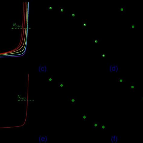 Effect Of Effective Density Of States Nc At The Bottom Of Conduction