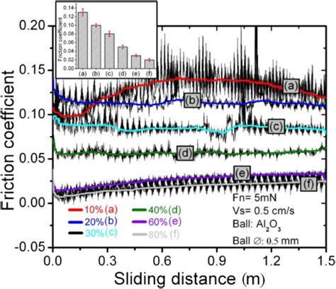 Friction Behaviour Of The Uncd Film Tested In A Controlled Humid Download Scientific Diagram