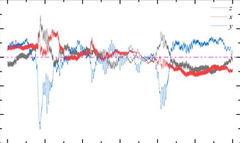 Absolute Error Diagram Of Ambient Magnetic Field In Three Axes