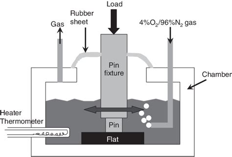 Instrument For Reciprocating Friction Test Download Scientific Diagram