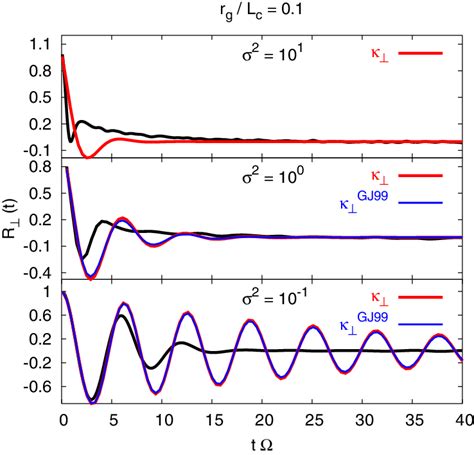 perpendicular velocity correlation function for r g l c 0 1 as a