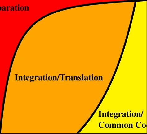 The Choice Between Separation And Integration With Or Without A