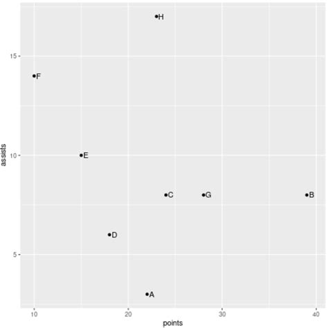 How To Use Geomtext In R