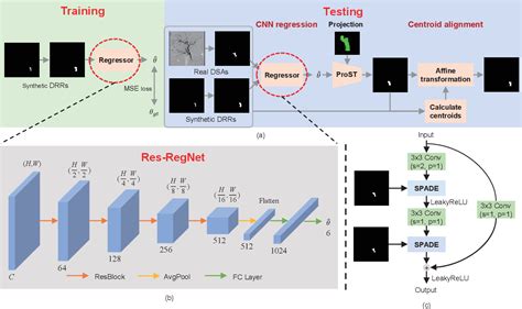 Figure 1 From A Novel Two Stage Framework For 2d 3d Registration In Neurological Interventions