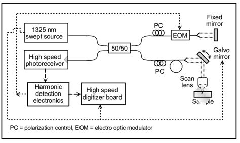 Schematic Of The Hd Ssoct Instrument Download Scientific Diagram