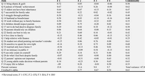 Rotated Component Matrix For The Cvs Scale Cultural Value Scale Download Scientific Diagram