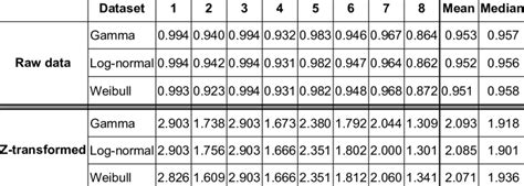 Comparing Gamma Log Normal And Weibull R 2 S Download Table