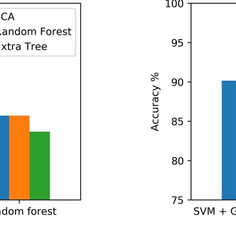 Testing Left And Training Right Accuracies Of Three Classifiers