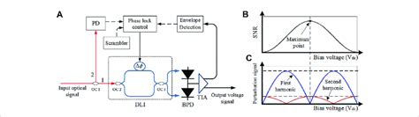 A The Block Diagram Of The High Speed Dpsk Receiver System Bc The