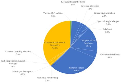 Relative Distribution Of Methods Used In Object Based Classification