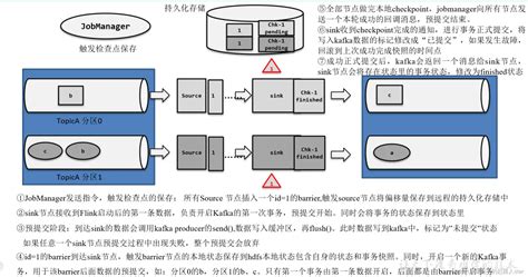 Flink 13、容错机制（检查点（保存、恢复、算法、配置）、状态一致性、端到端精确一次） 阿里云开发者社区