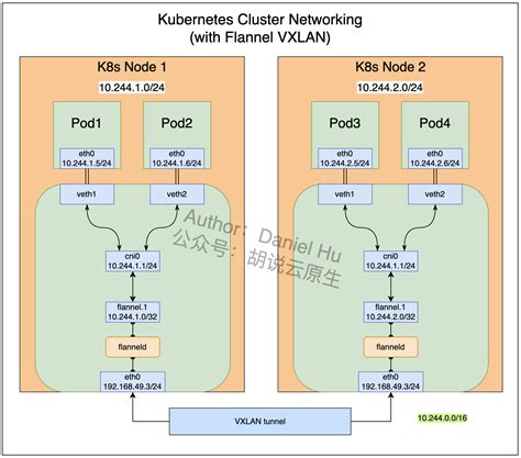 深入 K s 网络原理一 Flannel VXLAN 模式分析 胡涛的个人网站 Seven Coffee Cups