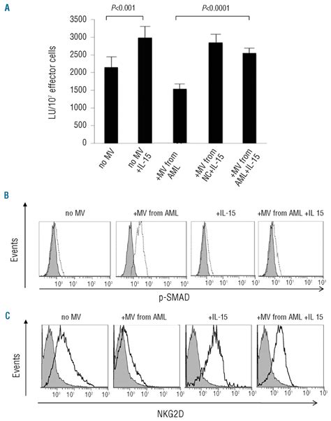 Blast Derived Microvesicles In Sera From Patients With Acute Myeloid Leukemia Suppress Natural