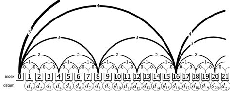 Figure 31 From Historic Integrity In Distributed Systems Semantic