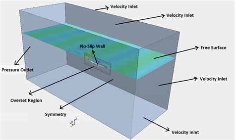 Boundary Conditions In The Computational Fluid Domain 5 Th Order