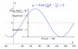 3 6 Sinusoidal Function Transformations In AP Precalculus