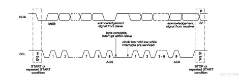Linux下iic驱动编写,介绍iic子系统框架的使用嵌入式技术干货的技术博客51cto博客 Linux下iic驱动编写,介绍iic子系统框架的使用嵌入式技术干货的技术博客51cto博客