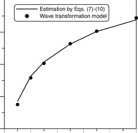 Comparison Of Wave Heights Versus Return Periods Between Wave Download Scientific Diagram
