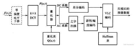 【数据压缩7】jpeg原理分析及jpeg解码器的调试在jpeg图像压缩编码中dct的主要作用是什么 Csdn博客