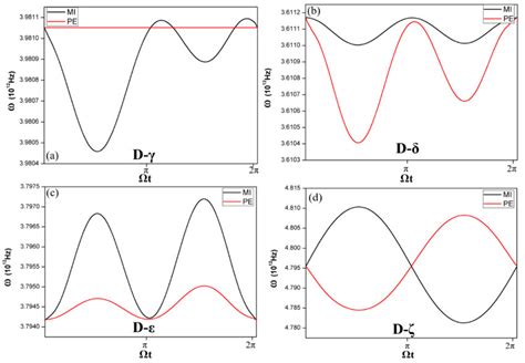 In Pdqs Frequency Modulations Of The Photonic Te γ And Tm δ ε And Download Scientific
