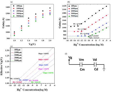 Mercury Ion Detection Using Extended Gate Hg Ismfet And Sensitivity Download Scientific Diagram