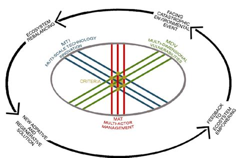 Ecosystem Rebalancing Integration Of Multi Scale Technology