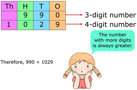 Compare Two Numbers Examples For Comparison Of Numbers Video