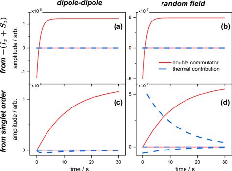 Expected Values Of The Magnetization Spin Operator O I Z S Z With Download Scientific