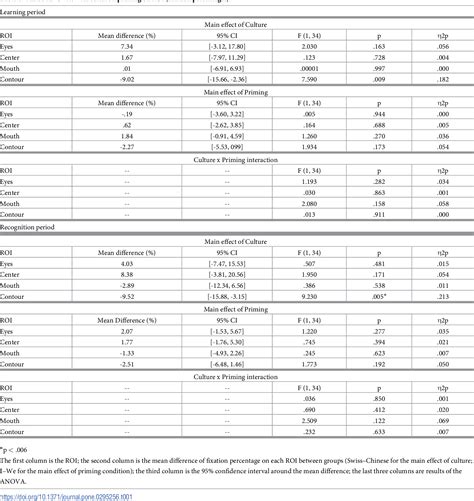 Table 1 From Differences In Eye Movements For Face Recognition Between
