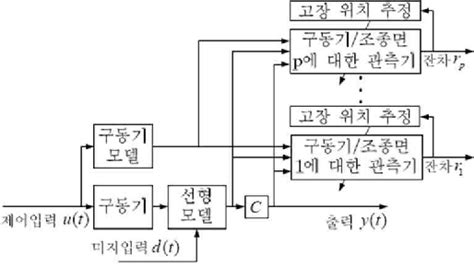 Figure 1 From Actuator Fault Diagnosis Of Uavs Using Adaptive Unknown