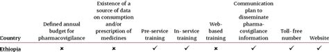 Pv Systems And Coordination Ethiopia Kenya Rwanda And Tanzania