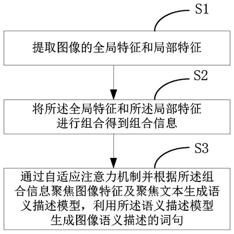 Image Semantic Description Generation Method Eureka Patsnap