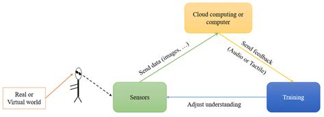 Sensory Substitution Loop Download Scientific Diagram