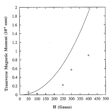 Fourier Amplitude Of The Magnetization At The Angular Period Of 2 As Download Scientific