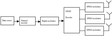 Block Diagram Of Mimo Ofdm Transmitter Download Scientific Diagram
