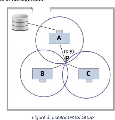 Figure 1 From An Improved Indoor Positioning Algorithm Based On Rssi
