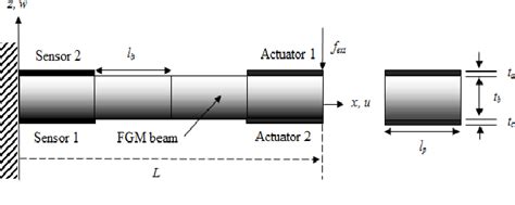 Figure 1 From Active Vibration Control Of Sandwich Fgm Beam With