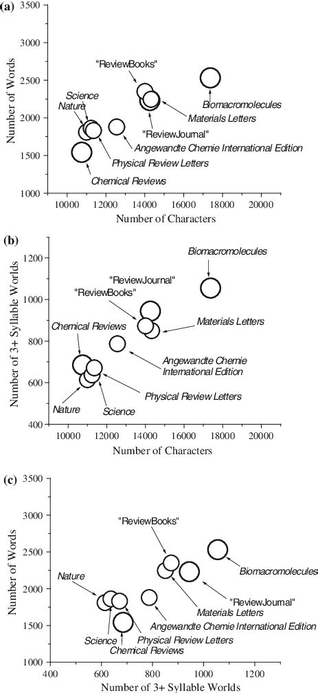 Illustration Of The Sentence Complexity Relationships Between A Total Download Scientific