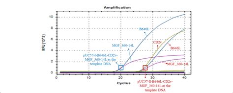 Figure Amplification Curves Of Triplex Real Time Pcr Assay On Detecting Download Scientific