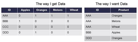 help needed with data transformation r sql