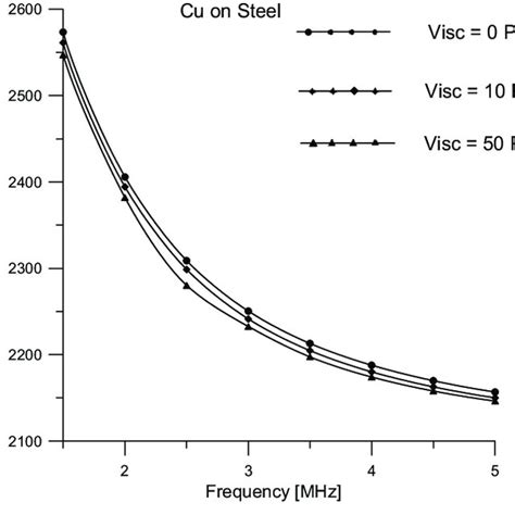 Phase Velocity Dispersion Curves In Function Of Frequency For Various