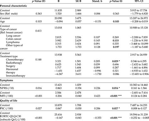 Univariate Linear Regression Analyses With Ieq Scores As The Dependent