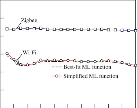 Experimental Result On The Rms Location Estimation Error Versus The