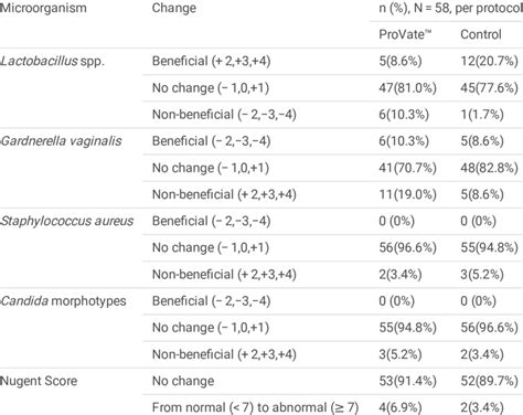 Possible Microoral Changes While Using ProVate And Control Device Download Scientific Diagram