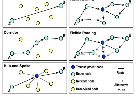 Transport Network Strategies Download Scientific Diagram