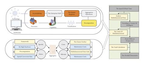 Flow Chart Of The Visualization Method For Multidimensional Data
