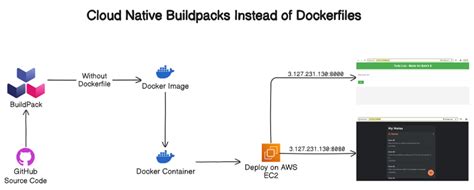 Simplifying Devops Deploying Applications With Cloud Native Buildpacks