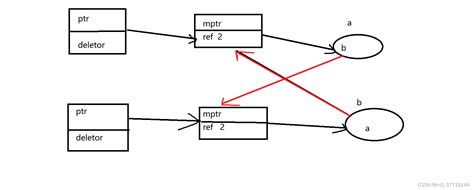理解c 中的weak ptr及其使用 csdn博客